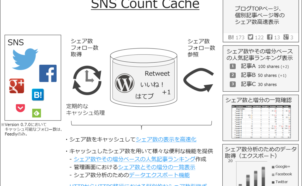 [試] WordPressプラグイン SNS Count Cache（Ver. 0.9.3 beta）の臨時公開 | 試行錯誤ライフハック